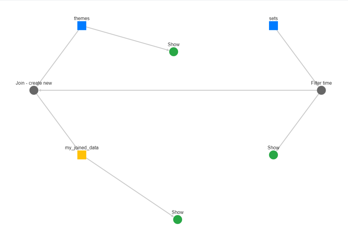 Directed Acyclic Graph